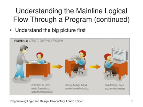 Ppt Programming Logic And Design Fourth Edition Introductory