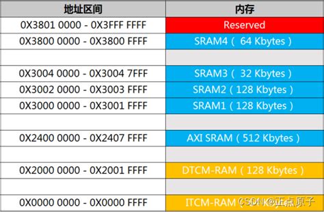 【正点原子stm32连载】 第四十四章 内存管理实验 摘自【正点原子】minipro stm32h750 开发指南 v1 1