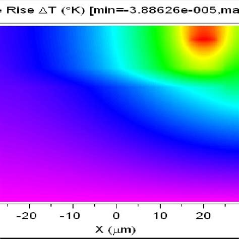Temperature Distribution Plot For Straight Heater Analysis When Power