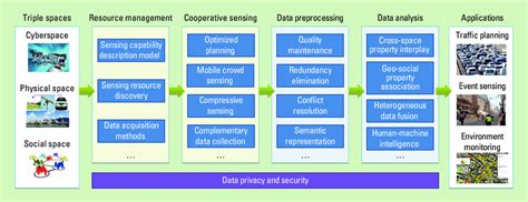 a layered architecture for data driven cyber physical social systems