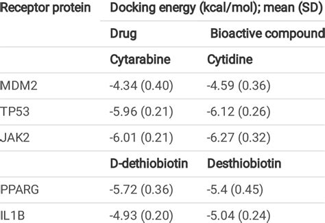 Binding Anity Scores Between The Ligands Including Drugs And Bioactive