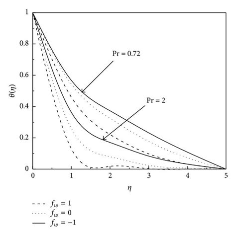 Effects Of Pr On Temperature Profiles With Various Values Of Fw