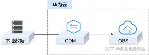 华为云obs，如何成为企业上云 “好帮手” 知乎
