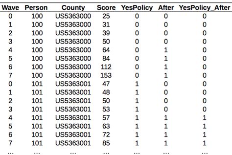 Modeling Repeated Measures Of Cross Sectional County Level Data Cross Validated