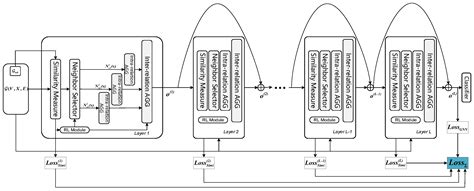 Rlc Gnn An Improved Deep Architecture For Spatial Based Graph Neural Network With Application