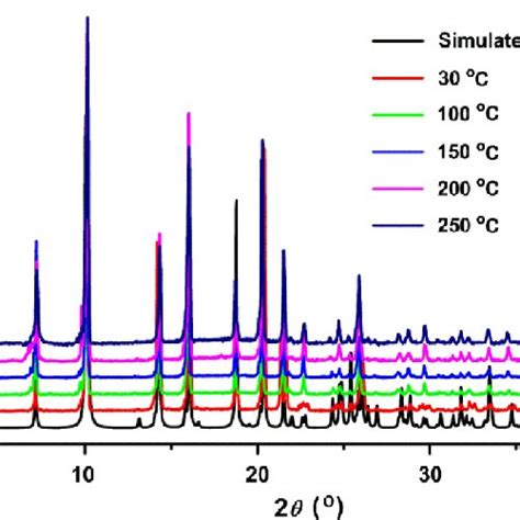 Variable Temperature Powder X Ray Diffraction Patterns Of Complex 1