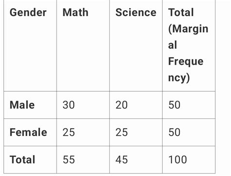 Rashmi Narula On Linkedin Datascience Statistics Contingencytables