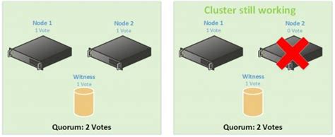 Windows Server 2016 Disk And Share Quorum Members Failover Clustering Heelpbook