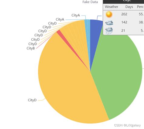 echart饼状图标注太密集导致文字被遮盖的解决办法 echart 饼图被挡住 csdn博客