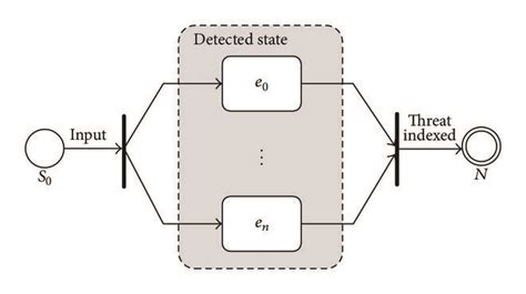 The State Diagram Of Correlation Detection For Multiple Parallel Events Download Scientific