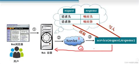 servlet和postman的使用 request getinputstream postman csdn博客