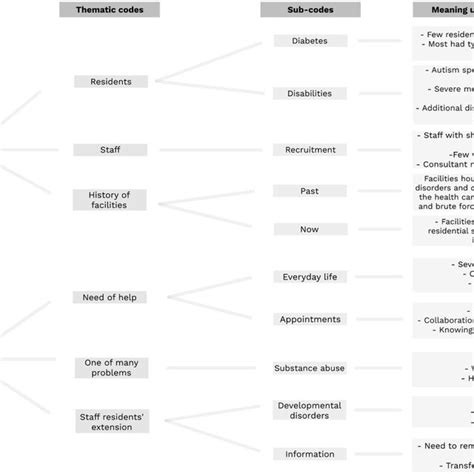Overview Of The Structure And Organisation Of Themes In The Qualitative Download Scientific