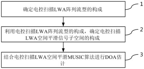 基于music算法的漏波天线相干信号doa估计方法