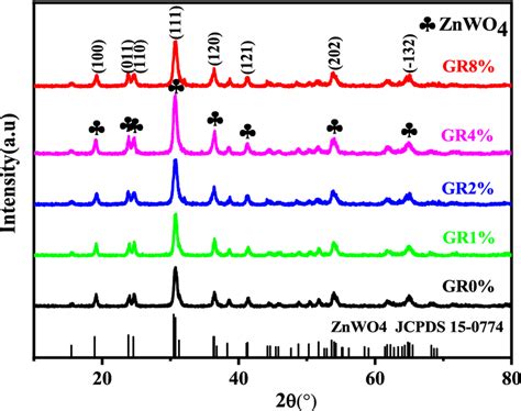 xrd pattern of znwo4 synthesized with different amount of gr download