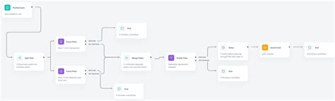 Split Path Node Synerise Help Center