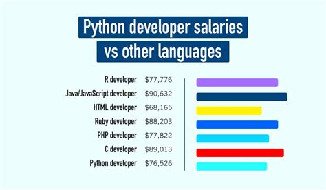 Earnings Of Freelance Python Programmers Fiverr Promotion
