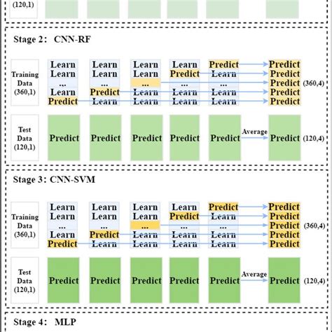 Stacked Generalization Classification Model Download Scientific Diagram