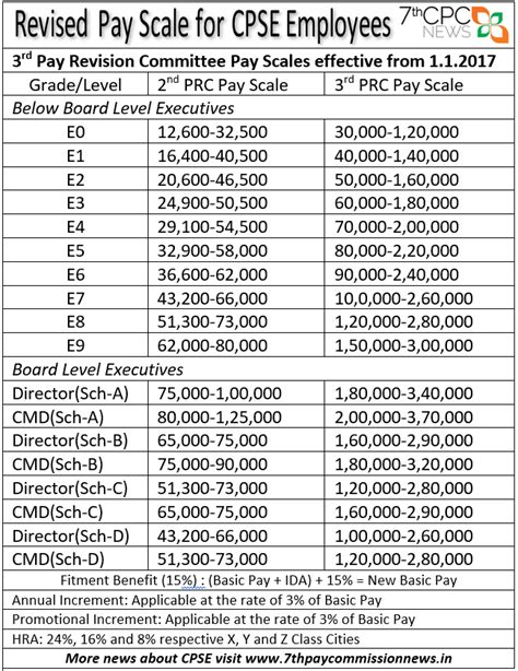 CPSE Pay Revision Revised Pay Scales Effective From Jan CENTRAL GOVERNMENT
