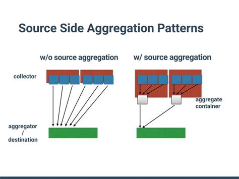 Distributed Logging Architecture In Container Era Pdf Databases Computer Software And