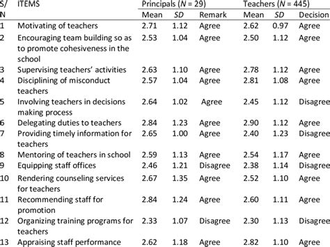 Mean Ratings And Standard Deviation Scores Of Principals And Teachers On Download Scientific