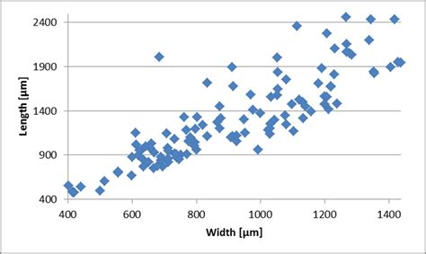 Measurements Of Length Vs Width Data From 115 T Agglutinans Download Scientific Diagram
