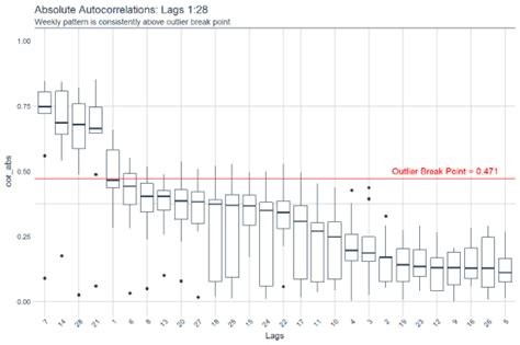tidy time series analysis part 4 lags and autocorrelation r bloggers