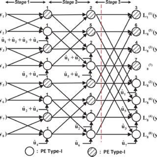 Flow Chart Of Polarization Code Encoding With Code Length N 8 Download Scientific Diagram