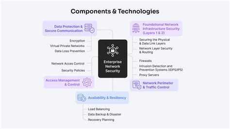 Enterprise Network Security: Goals, Technologies, Implementation