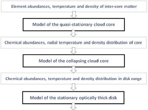 Flow Chart Of The SN Model Consisting Of Three Stages Boxes With Black Download Scientific