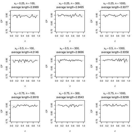 Coverage Proportion Of 95 Prediction Intervals In Case I Of Example