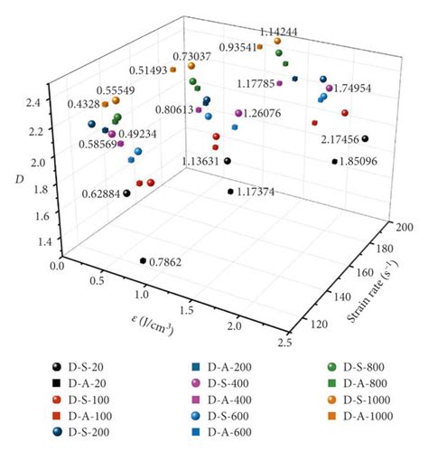 The Relationship Among Mass Fractal Dimension Specific Energy