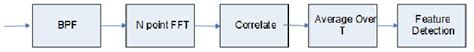 Block Diagram Of Cyclostationary Feature Detection Download Scientific Diagram
