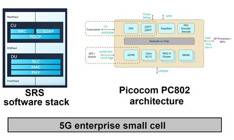 5g Software Stack Runs On Small Cell Phy Soc Electrical Engineering