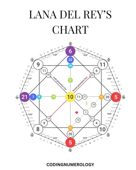 Destiny Matrix Numerology Birth Chart Analysis Matrix
