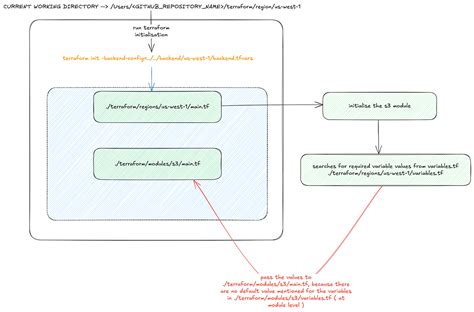 Creating A Terraform Module For An Aws Load Balancer By Lawrie