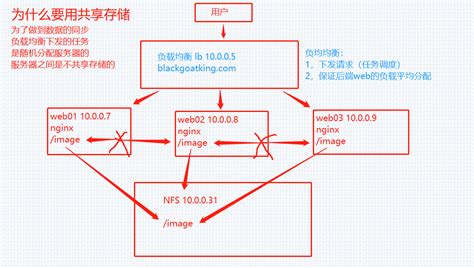创世哥教你学linux 架构 第三章：nfs共享存储 创世じんぎ