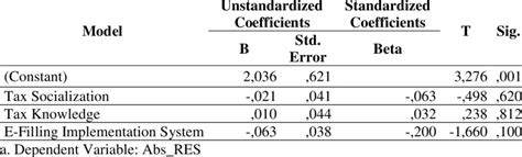 Heteroscedasticity Test Result Download Scientific Diagram