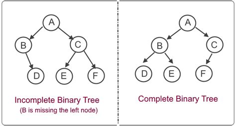 Heap Sort