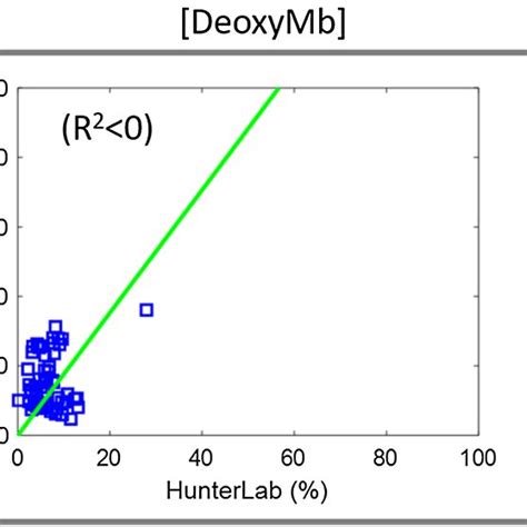Correlation Of A Myoglobin Form Between That Estimated By Drs And That