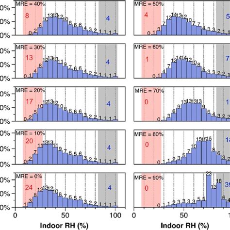 Time Fractions Of Indoor Relative Humidity Rh Levels For Various