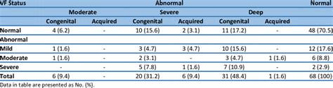 visual field categorization based on the severity of defects in the