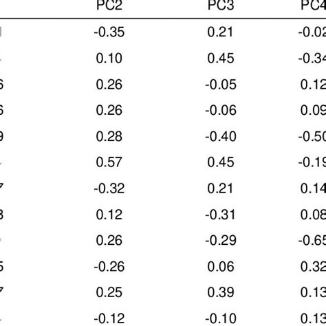 Key Water Variables Affecting Surface Water Quality In Bac Lieu