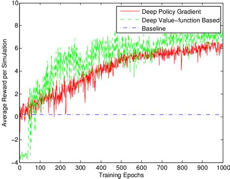a comparison of performance of the average reward received during the