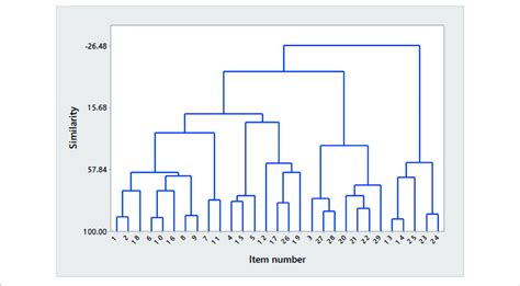 Dendrogram Showing Clustering Of Survey Items On The Basis Of