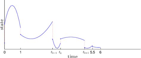 Figure From Stability Analysis Of Continuous Time Switched Systems With A Random Switching