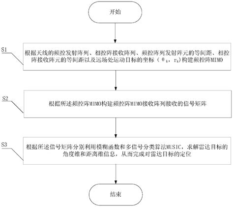 frequency diverse array mimo radar target positioning method based on