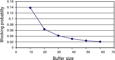 Figure 1 From Analysis Of The Discrete Time Bulk Service Queue Geogy1nb Semantic Scholar