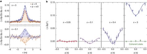 Phase Dependent Quadrature Variance Of Resonance Fluorescence A Download Scientific Diagram