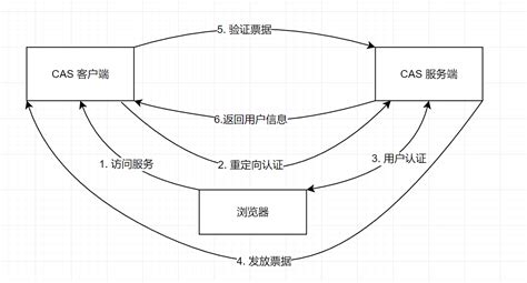 jwt 单点登录和 cas 单点登录有什么区别？ authing身份云