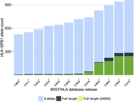 cumulative numbers of dpb1 alleles in the ipd imgt hla database the
